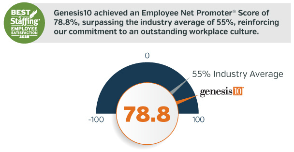 Genesis10 Sweeps 2025 Best of Staffing Awards │Genesis10