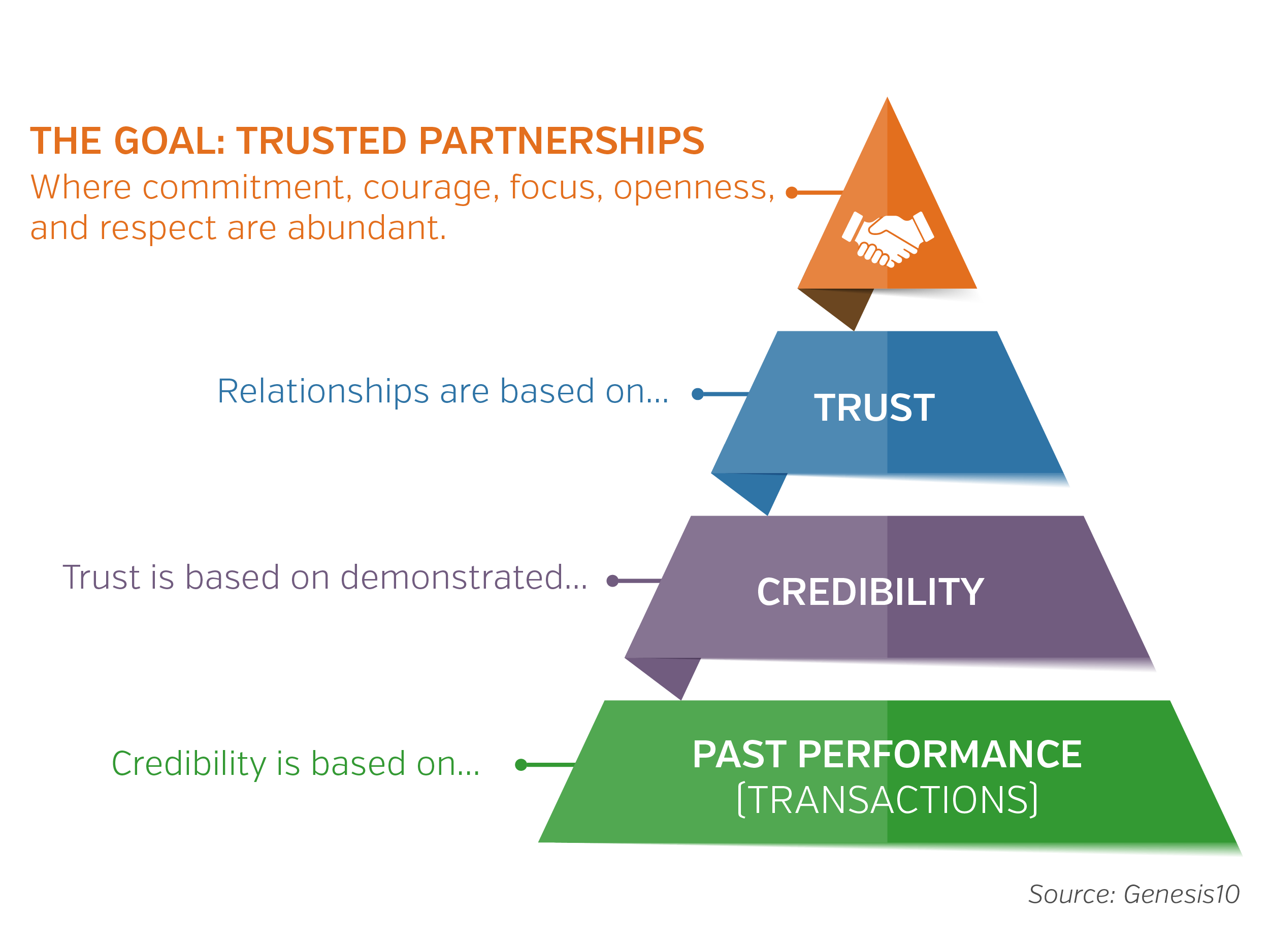 Trust, Partnership and Agile